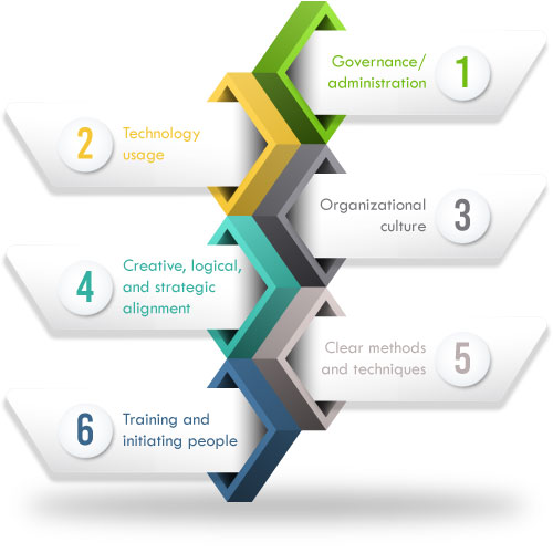 Business Process Management - ISO Consultants in GCC